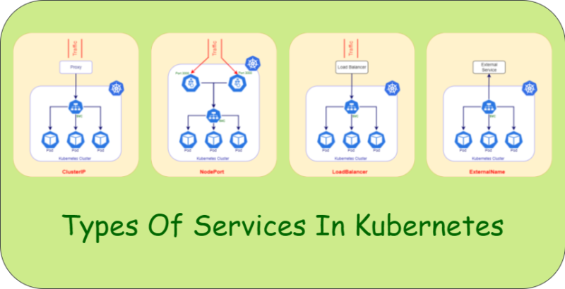 Different types of services in Kubernetes - CloudCuddler