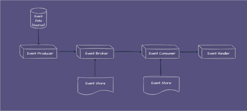 Introduction to Event-Driven Architecture: Key Concept and Use Cases - CloudCuddler