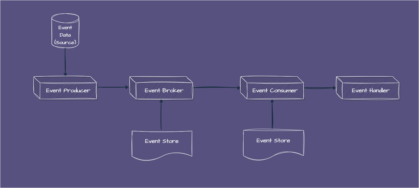 Introduction To Event Driven Architecture Key Concept And Use Cases Cloudcuddler