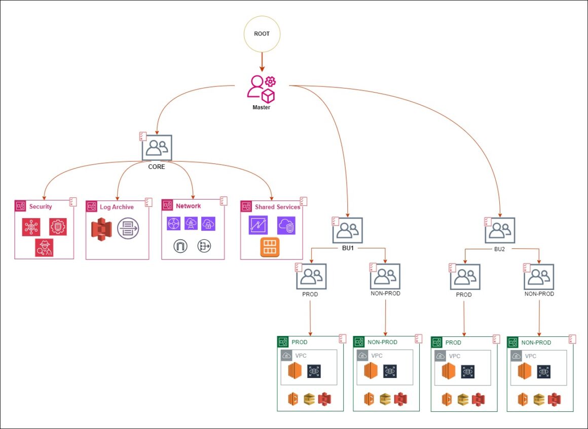 Part 2 | AWS Landing Zone with Control Tower and AFT | AWS Organization ...