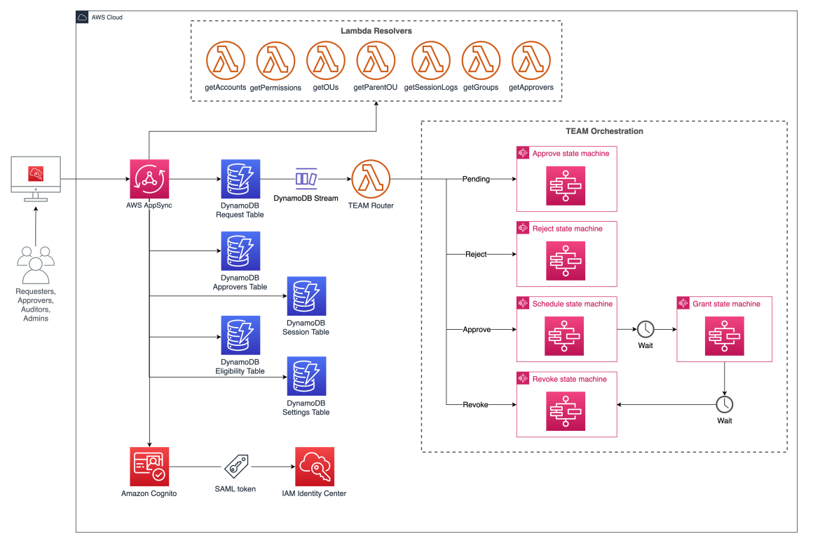AWS Temporary elevated access management (TEAM) - CloudCuddler