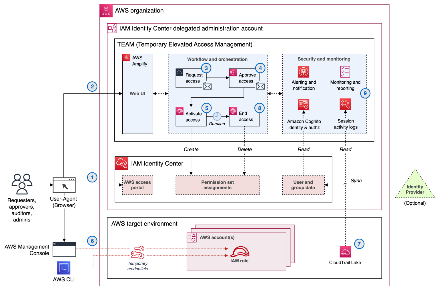 AWS Temporary elevated access management (TEAM) - CloudCuddler