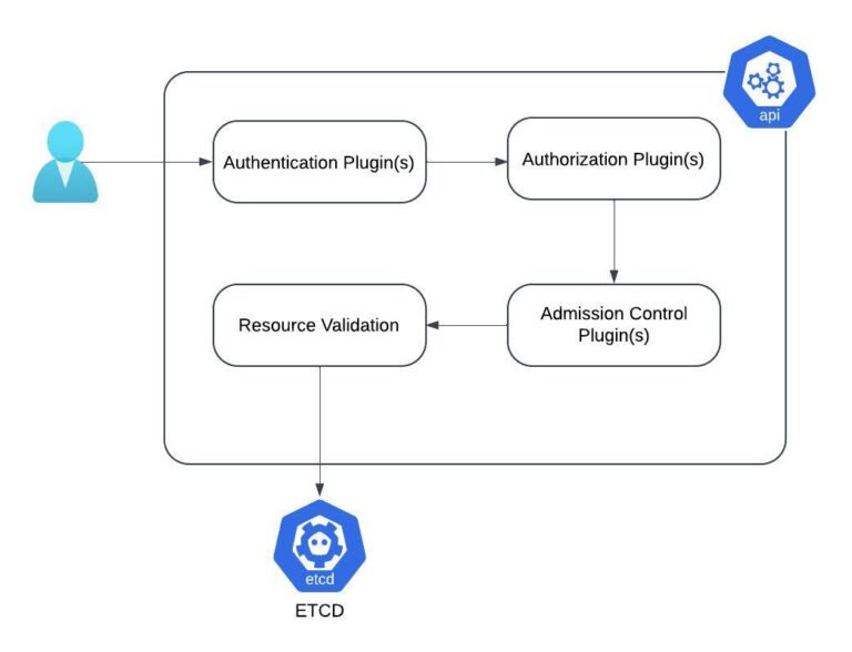 Understanding Kube-apiserver: The Heart of Kubernetes Control Plane ...