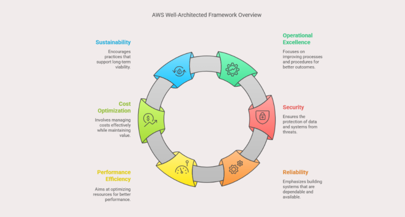 6 Pillars of the AWS Well Architected Framework - CloudCuddler