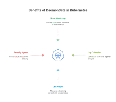 What is DaemonSets in Kubernetes? - CloudCuddler